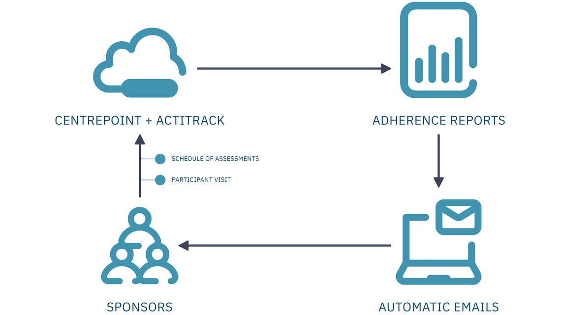 ActiTrack Adherence Monitoring: Maximize the Value of Wearable Data