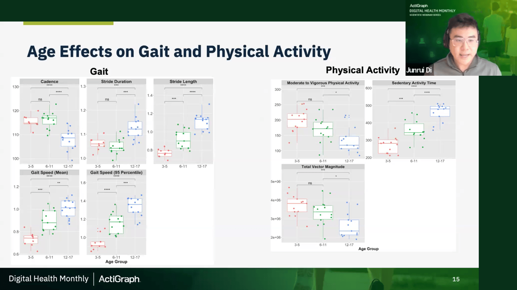 Measuring Activity and Gait in Children with DHTs
