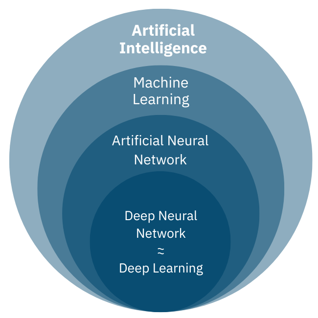 Demystifying AI: A Review of the Fundamentals and Applications in Drug ...
