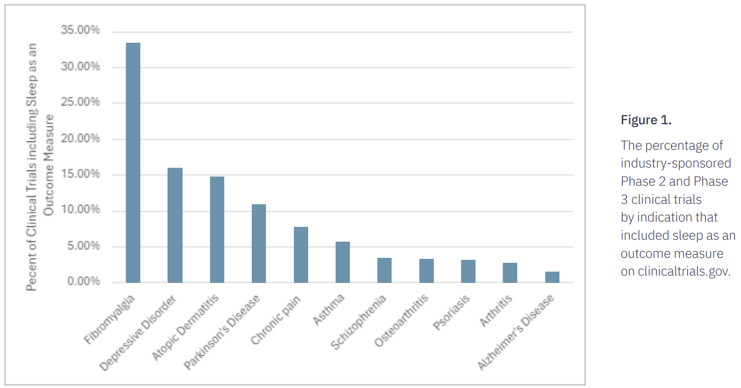 Sleep: A Meaningful Aspect of Health That’s Overlooked in Clinical Trials
