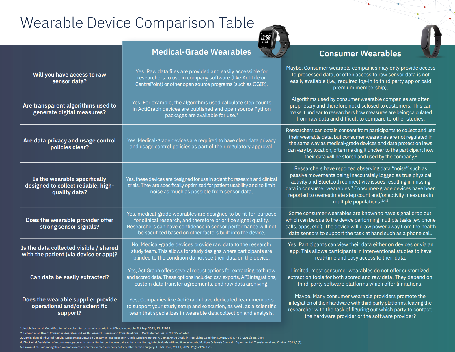 Medical-Grade or Consumer Wearable? How to Choose