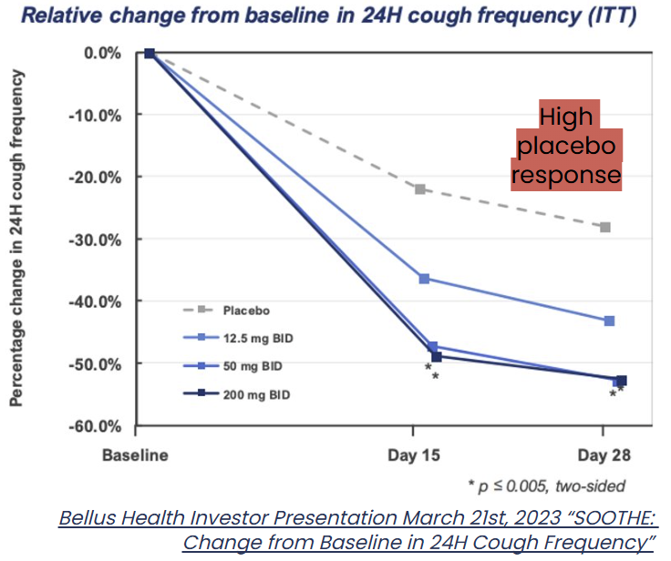 Continuous Cough Monitoring: Addressing Placebo Effects and Data Gaps ...