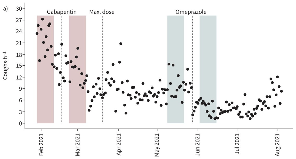 Continuous Cough Monitoring: Addressing Placebo Effects and Data Gaps ...