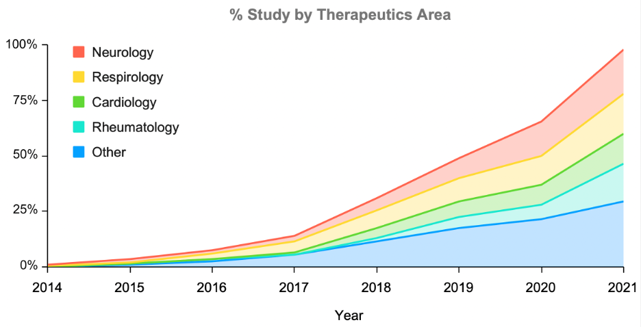 Accelerate Clinical Development with Patient-Centric Digital Endpoints